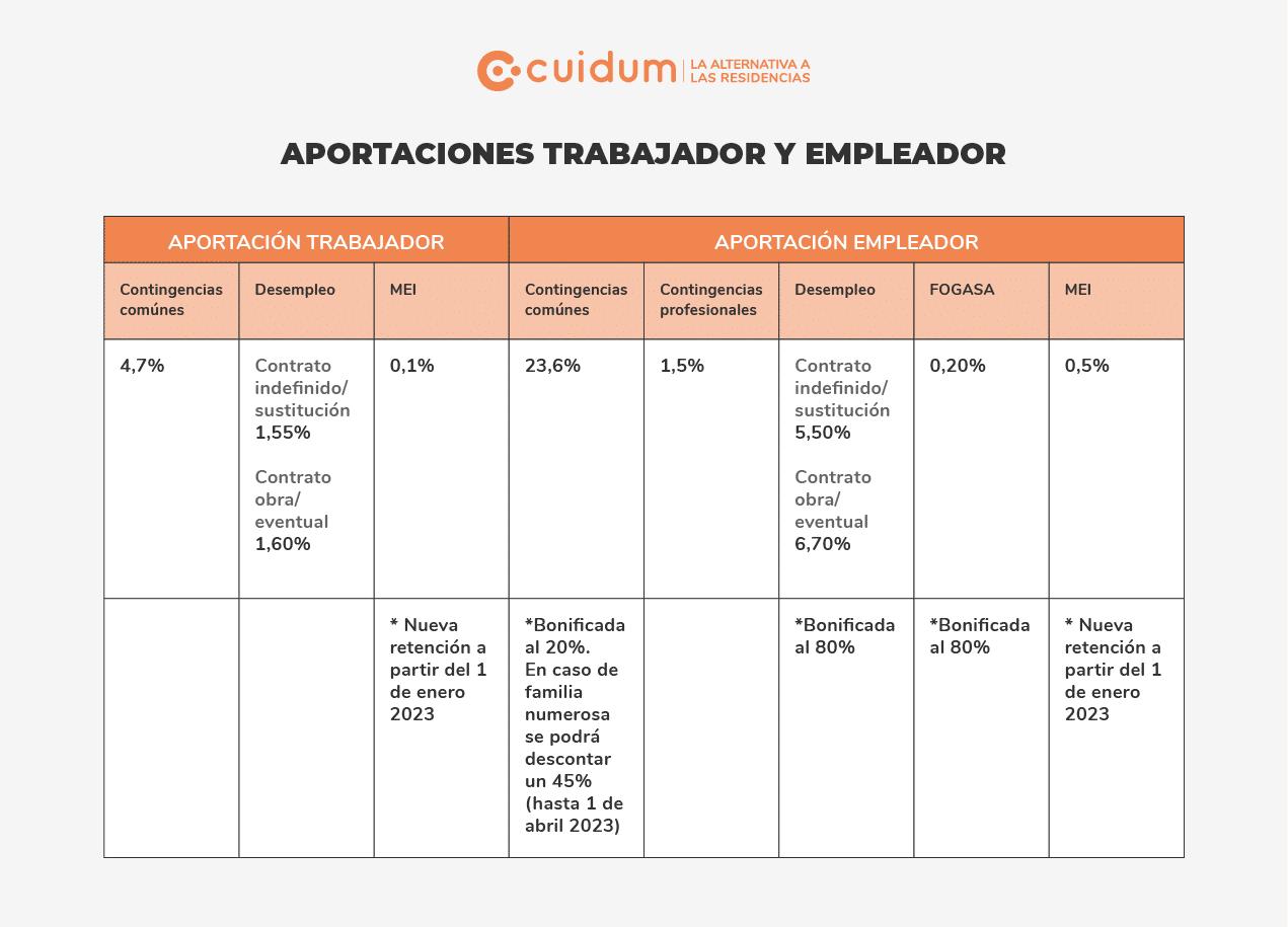 Conoce todas las bonificaciones empleadas de hogar 2023